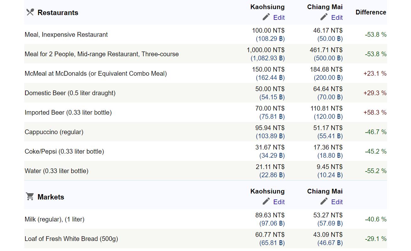 【數位游牧工具】幫你了解當地生活開銷的網站Numbeo - 安妮網站